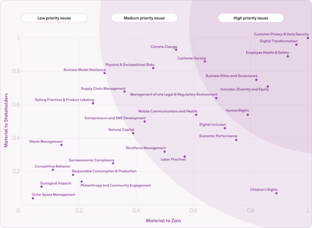 12 Materiality Assessment – ZAIN Sustainability Report 2024